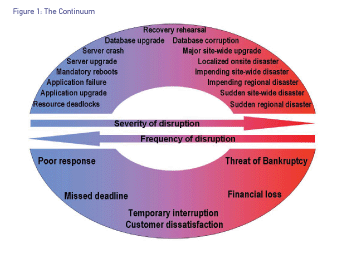 The Service Disruption Continuum - Risk and Resilience Hub